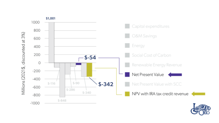 How two American cities integrated federal funding into their climate ...